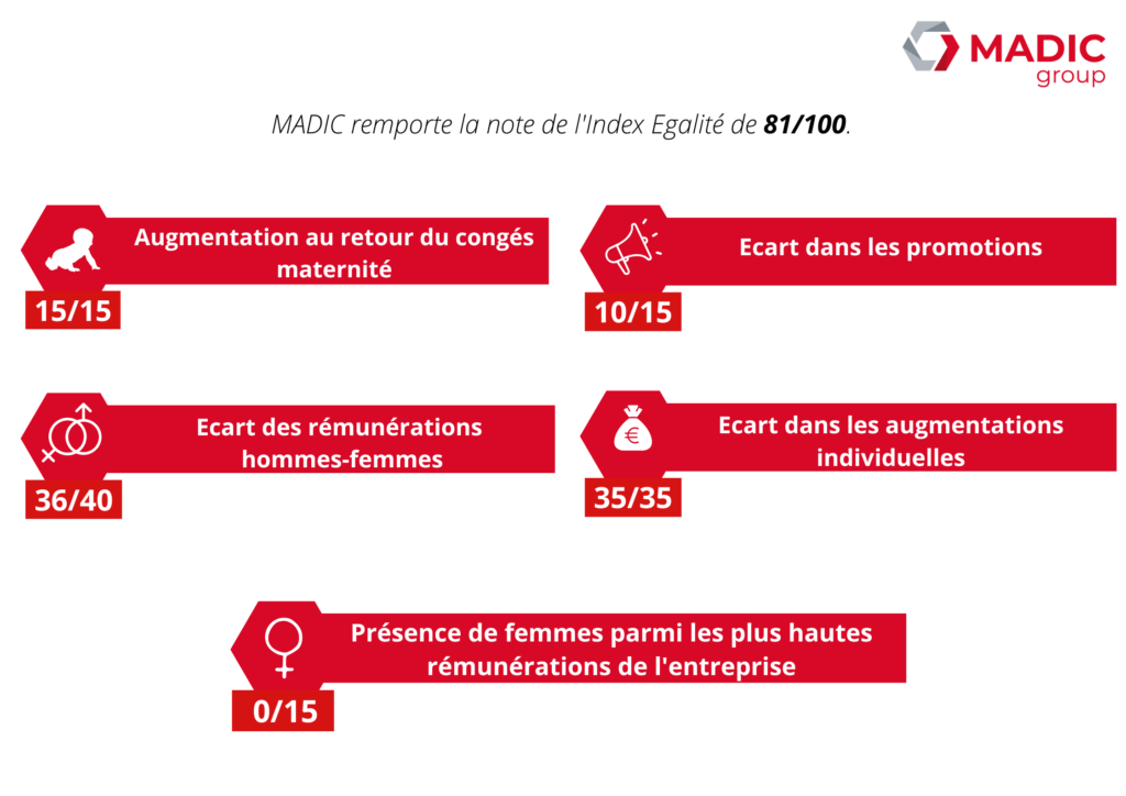 INDEX Egalité MADIC group - MADIC group
